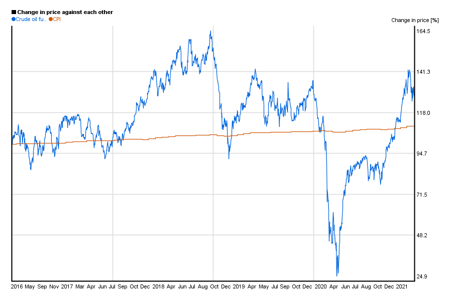 Crude Oil Price 5 Years Chart Of Performance 5yearcharts