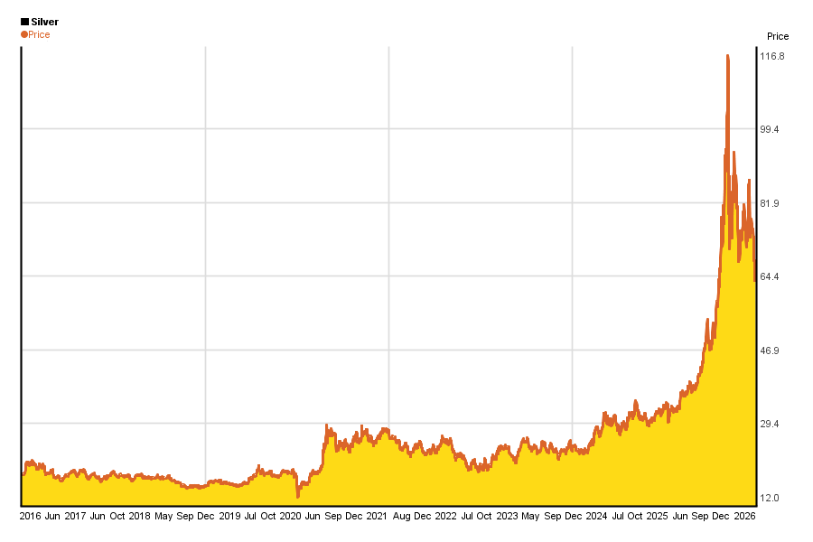 10 Years Chart Of Silver Price s Performance 5yearcharts