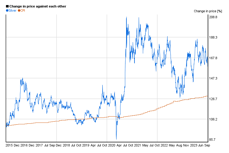 10 years chart of silver price's performance | 5yearcharts