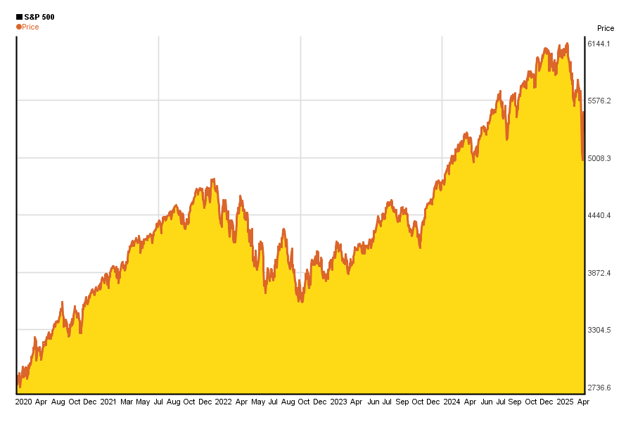 S P 500 Index 2025 Performance Chart - Phoebe D Davidson S P 500 Index 2025 Performance Chart - Phoebe D Davidson